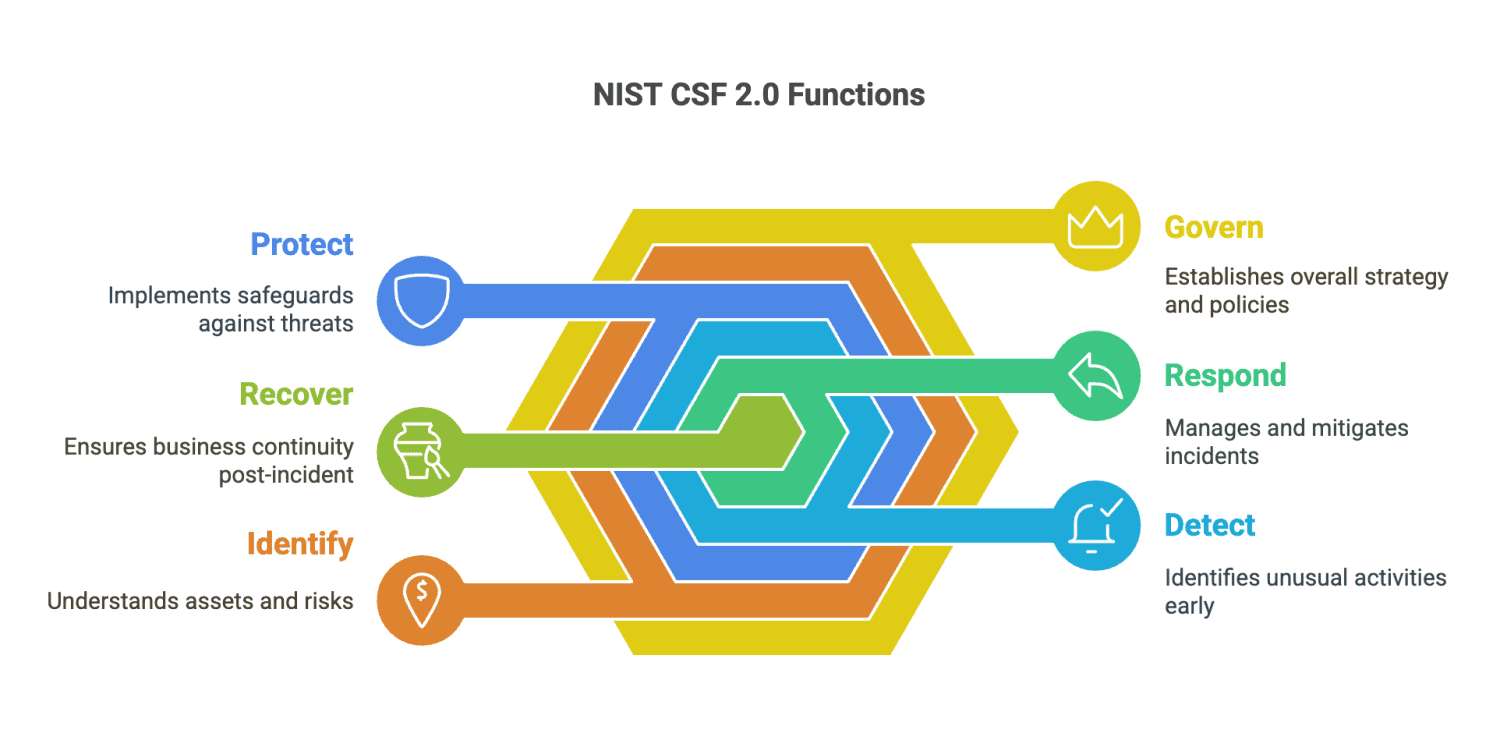 Top NIST CSF 2.0 Cyber Tools: All Tiers (2025) | iFeeltech