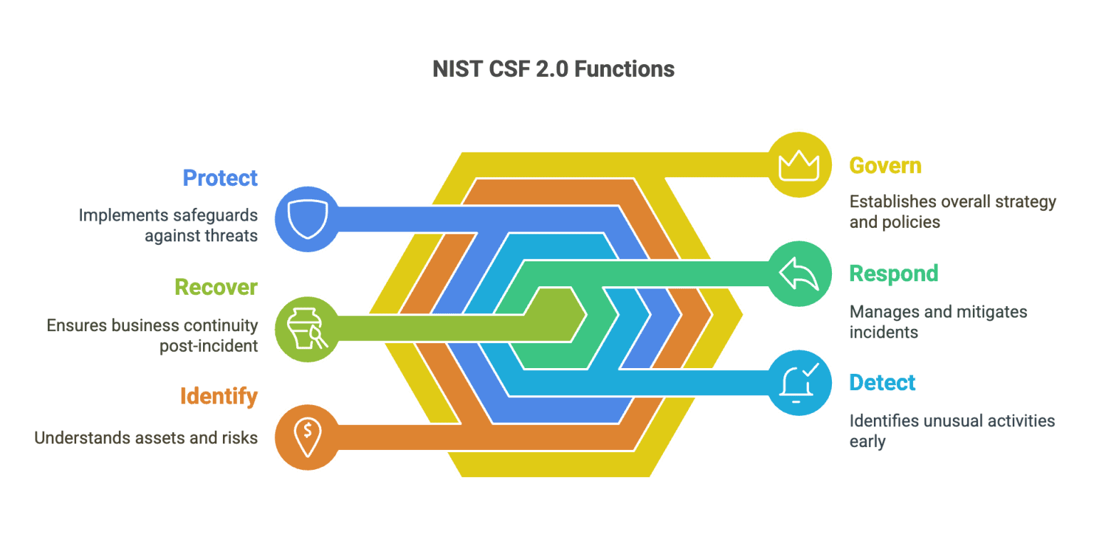 Top NIST CSF 2.0 Cyber Tools: All Tiers (2025) | iFeeltech